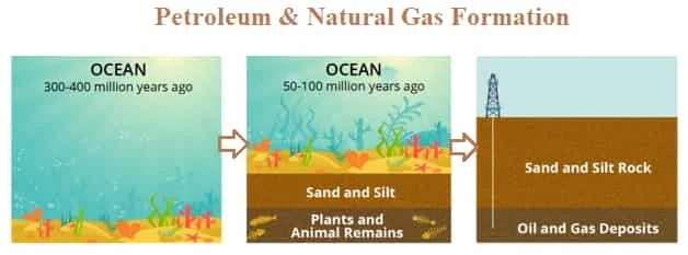 Petroleum Formation Diagram Oil And Natural Gas Formation | EARTH 109