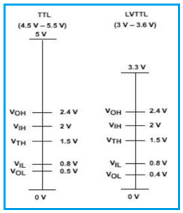 Cmos Ttl Logic Levels